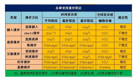 数据结构与算法 八大排序排序算法总结表格 Csdn博客