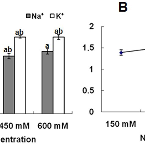 Effect Of Salinity On Ionic Contents In K Candel Leaves A Na And