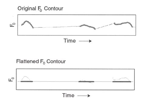 Pitch Flattening Using Praat The Upper Plot Shows The Estimated F 0