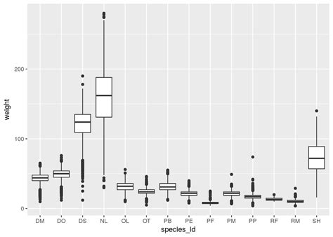 Data Visualization With Ggplot