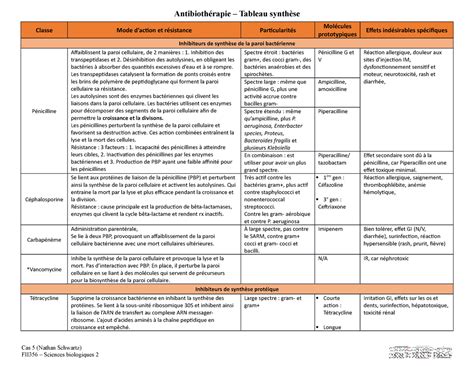 Tableau Antibiotique Antibiothérapie Tableau Synthèse Classe Mode Daction Et Résistance