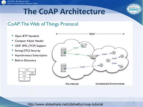 The Constrained Application Protocol Coap Part 2 Ppt