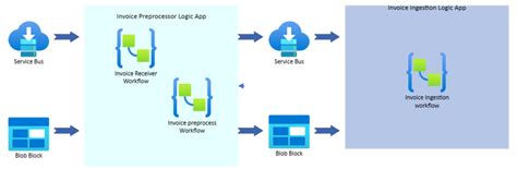 scaling logic app standard high throughput batched invoice processing