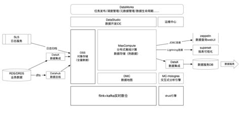 玩物得志： 基于dataworks maxcompute mc hologres 构建大数据平台 搜狐大视野 搜狐新闻