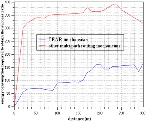 Total Energy Consumption Over Different Multi Path Routing Scenarios Download Scientific Diagram