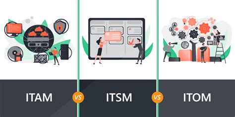 Itam Vs Itsm Vs Itom Whats The Difference Lansweeper