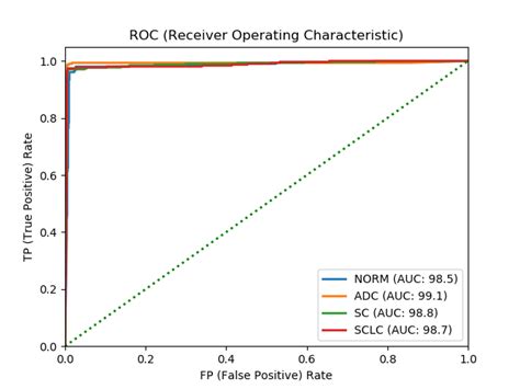 Lung Cancer Histology Image Classification With Convolutional Neural