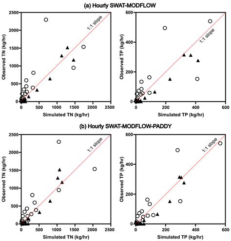 Sustainability Free Full Text Enhanced Hydrological Simulations In Paddy Dominated
