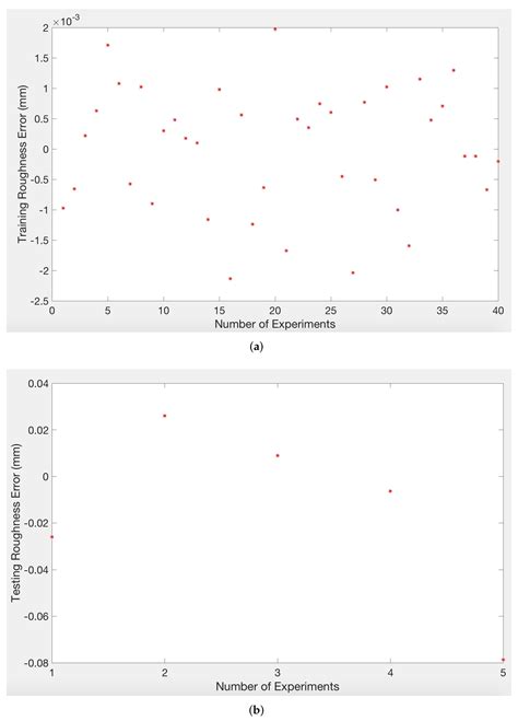 Top Surface Roughness Modeling For Robotic Wire Arc Additive Manufacturing