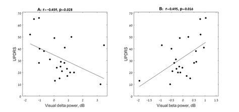 Correlations Between EEG Power And Motor Function Of The Patients Download Scientific