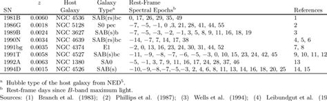 Sne Ia From Set B Public Data Download Table