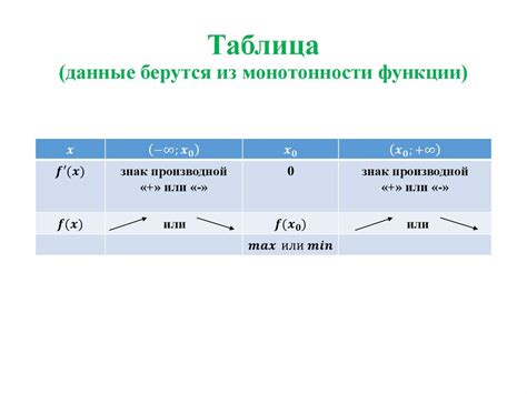 Исследование функций и построение графиков с помощью производной
