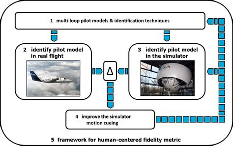 Flight Simulator Motion Cueing Fidelity Assessment Delft Cybernetics