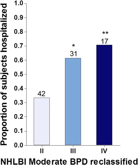 New Bpd Severity Scoring System Improves Risk Prediction Individuals