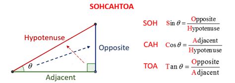 Using The Trigonometry Formula Soh Cah Toa Video Lessons Examples