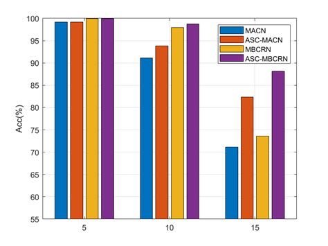 The Classification Accuracy Of Different Network Structures With