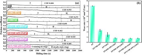 Friction Coefficient Curves A And The Wear Rate B Of Ep Composites