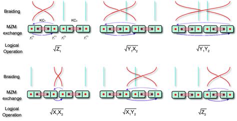 Fig S4 Majorana Modes And Their Braiding Operations The Six Possible Download Scientific