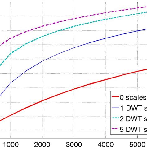 Psnr Performance In Db Y Axis For A Given Number Of Atoms X Axis