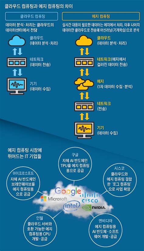 Tech And Biz It 기업들 클라우드에 이어 에지 컴퓨팅 뛰어들어 Chosunbiz 테크 Ict미디어