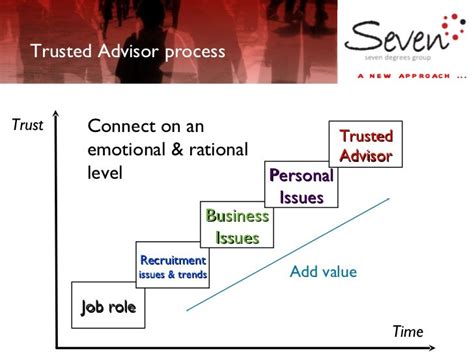 Become A Trusted Advisor Ppt