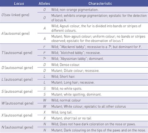 Genetic Characterisation Of The Domestic Cat Population Felis Catus In Valledupar Cesar