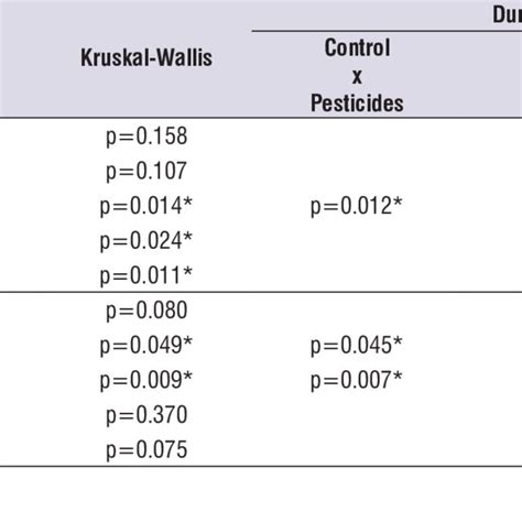 Kruskal Wallis And Dunns Post Hoc Tests Results Download Scientific
