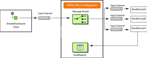 dynamic router wso2 micro integrator documentation 4 4 0