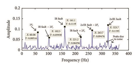 Impulsive Extracting Results Of Inner Race Defect Signal In Figure 9 Download Scientific