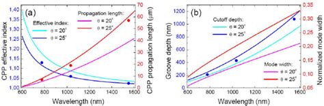 The Fundamental Cpp Mode Characteristics Ie A The Effective Index Download Scientific