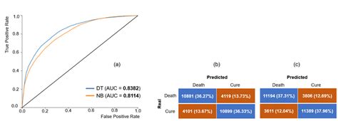 a roc and auc curve for the models developed b naive bayes