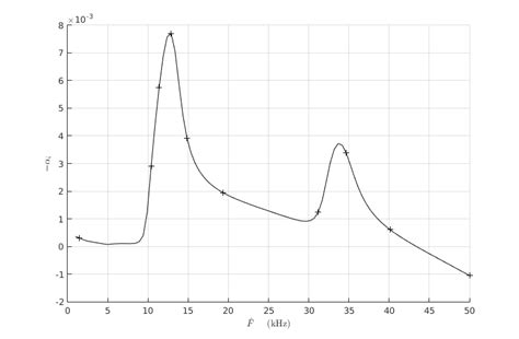 6 Amplification Rate As A Function Of The Perturbation Download