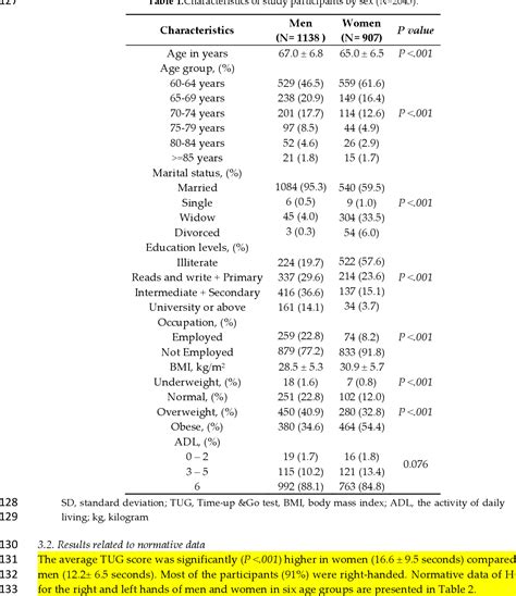 Table 1 From Normative Data For Handgrip Strength In Saudi Older Adults