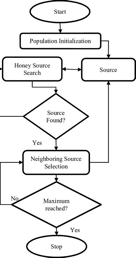 Flowchart Of Abc Algorithm Adapted From 12 Download Scientific
