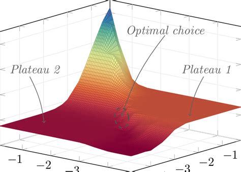 The Evaluation Of The Cost Function Equation 15 With Respect To λ 1