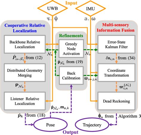Figure From A Cooperative Relative Localization System For