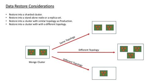 Mongodb Backup And Disaster Recovery
