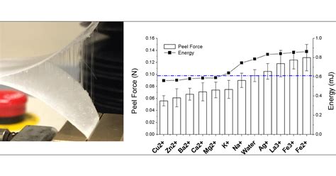 Tuning Wet Adhesion Of Weak Polyelectrolyte Multilayers Acs Applied Materials And Interfaces