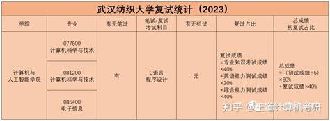 考情分析 2023年武汉纺织大学计算机考研考情分析 知乎