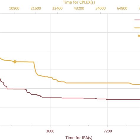 Comparison Of Cplex And Iterative Programming Approach On Instance B Download Scientific Diagram