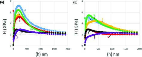 Surface Hardness H Vs Indentation Depth H Curves Of Anodized At 10