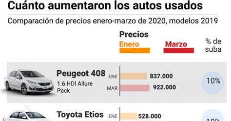 Frente A La Caída De La Venta De Los 0 Km El Mercado Del Usado Se