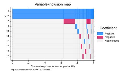 Bayesian model averaging (BMA) | New in Stata 18