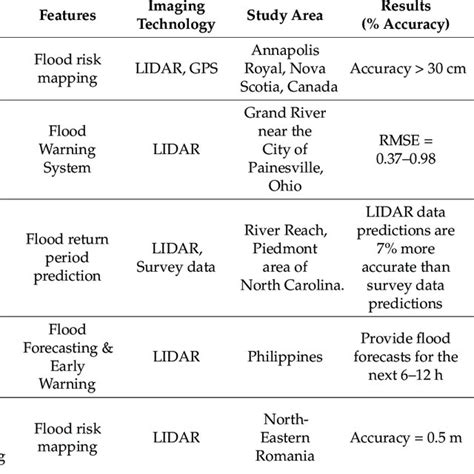 LIDAR Technologies For Flood Prediction Download Scientific Diagram