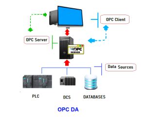 What Is OPC Open Platform Communication Architecture Benefits