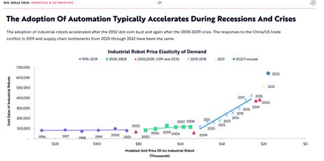 Ark Invests Latest Report Unveils 13 Exponential Growth Sectors For