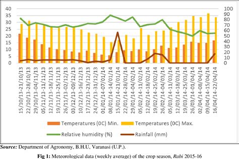 Figure 1 From Path Coefficient Analysis In Maize Zea Mays L Hybrids
