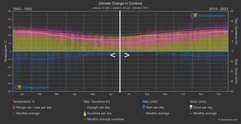 Cordova Climate Chart Climate Change And Weather Overview Of Cordova