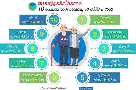 10 จังหวัดผู้สูงวัย ทาร์เก็ตกรุ๊ปทั่วประเทศ