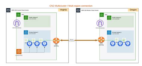 K8s Cni Beyond The Borders Juniper Cn2